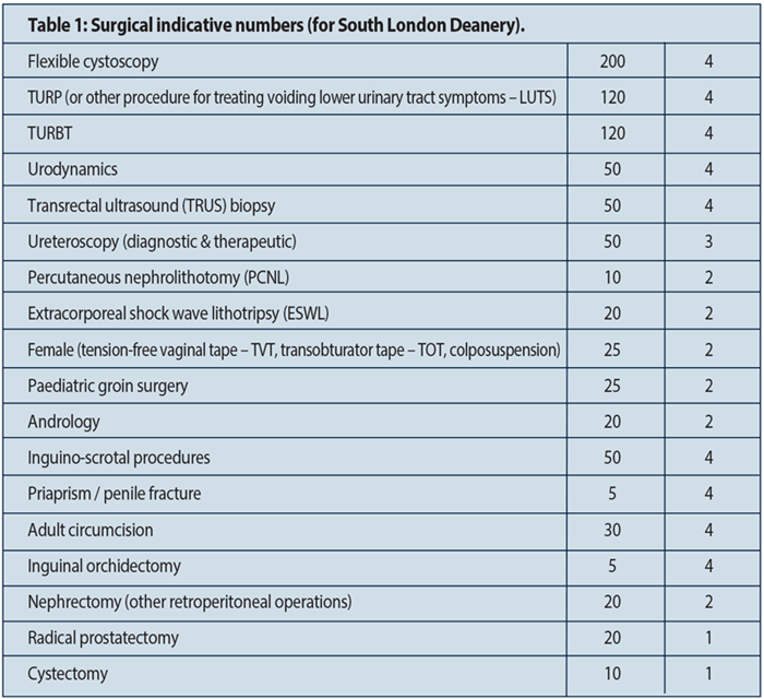 A ‘survival guide’ to an ST3 year in urology | Urology News