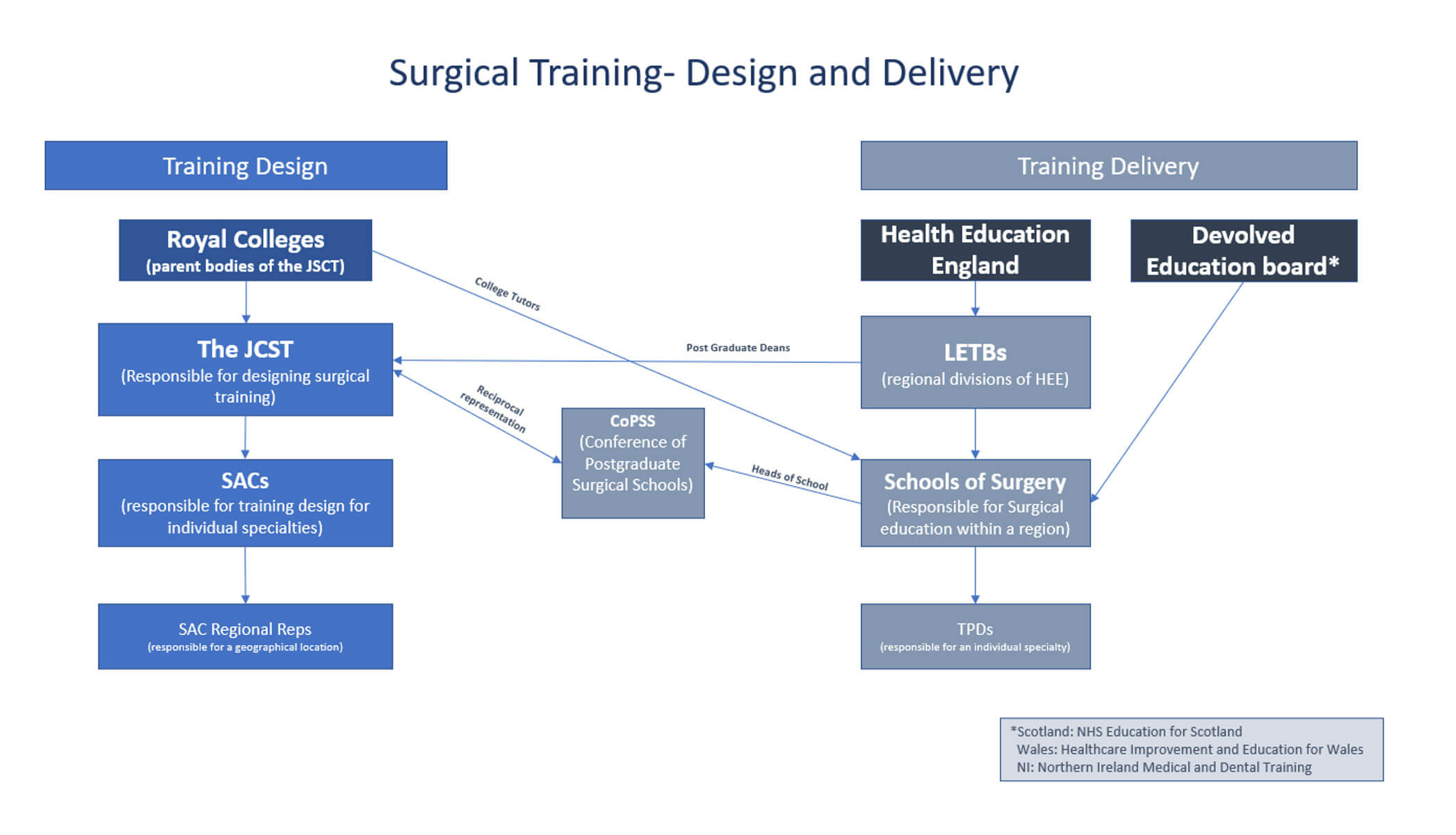 JCST, GMC, HEE and SACs: how this alphabet soup translates into a seven ...